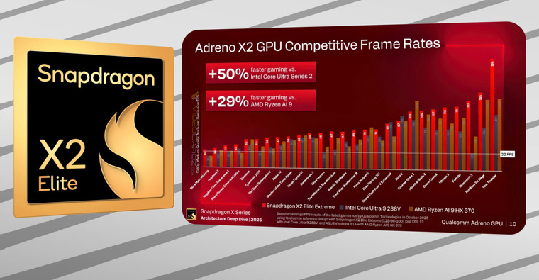 ⚡Snapdragon успешно конкурирует в играх с x86, Adreno X2 превосходит ...