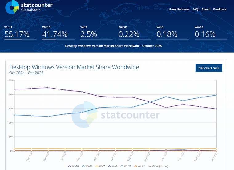 ⚡Рыночная доля Windows 11 превысила 55 %, а Windows 10 продолжает ...