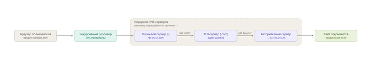 Что такое DNS-сервер и зачем его менять: объясняем на пальцах ...